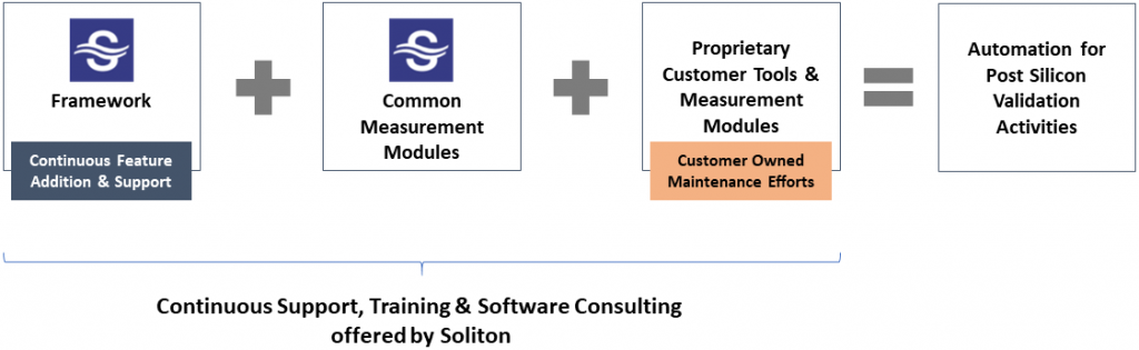 Test Automation Platform for Post Silicon Validation & Characterization