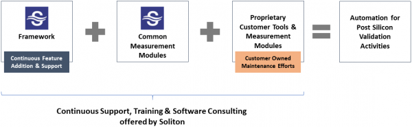 Test Automation Platform for Post Silicon Validation & Characterization