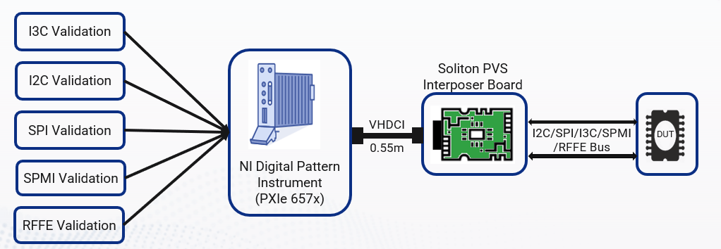 An ATE class Digital Protocol Validation using Benchtop PXI instrument ...