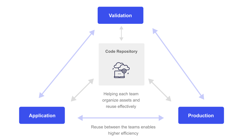 Enabling Test Reuse from Validation Application Production | Engage With Us