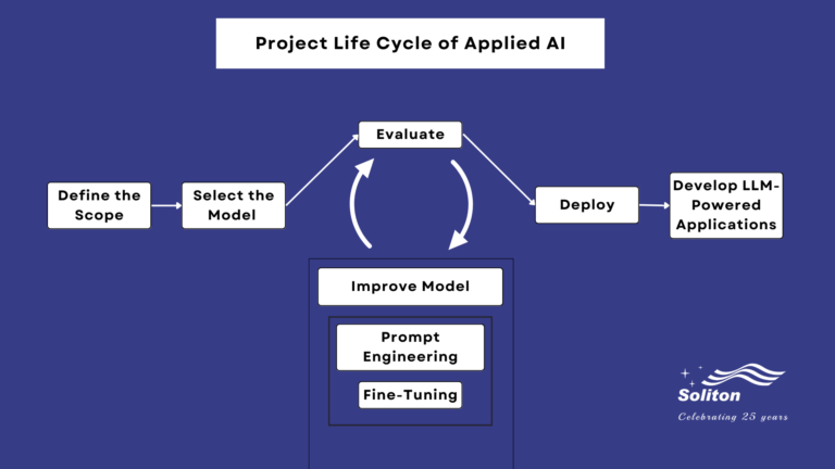 Demystifying the AI Application Development Project Life Cycle | Soliton Technologies