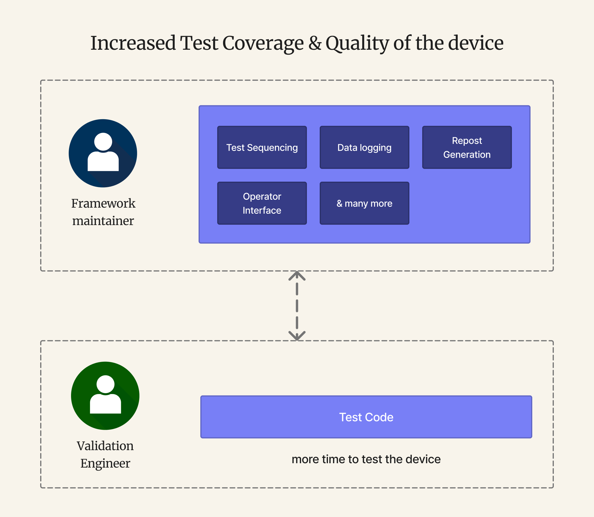 Streamline Post Silicon Validation With Standardized Software Framework