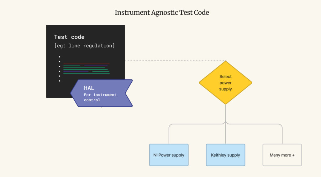 Streamline Post-Silicon Validation with Standardized Software Framework