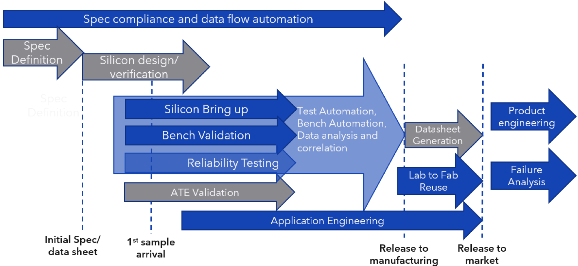 Enterprise Scale Platforms & Framework Development