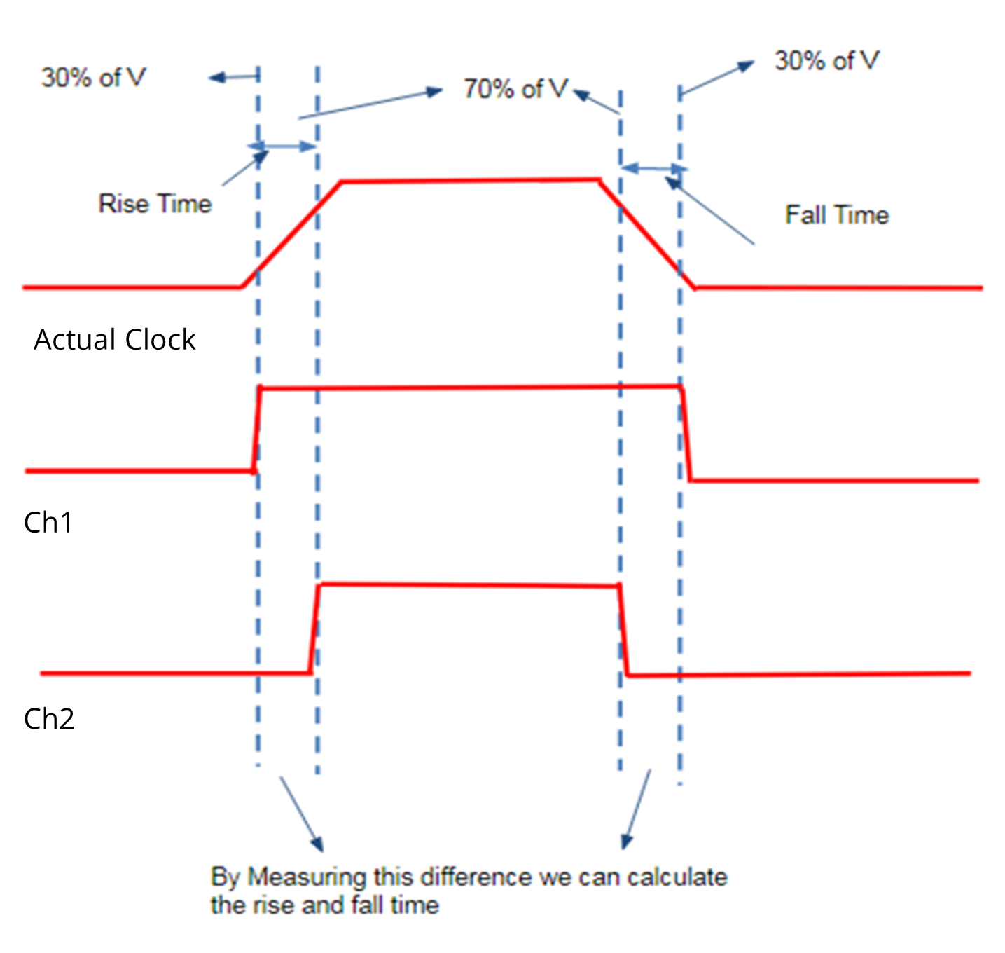 Measure Rise & Fall Time using HSDIO / Digital Pattern Generator | Soliton Technologies