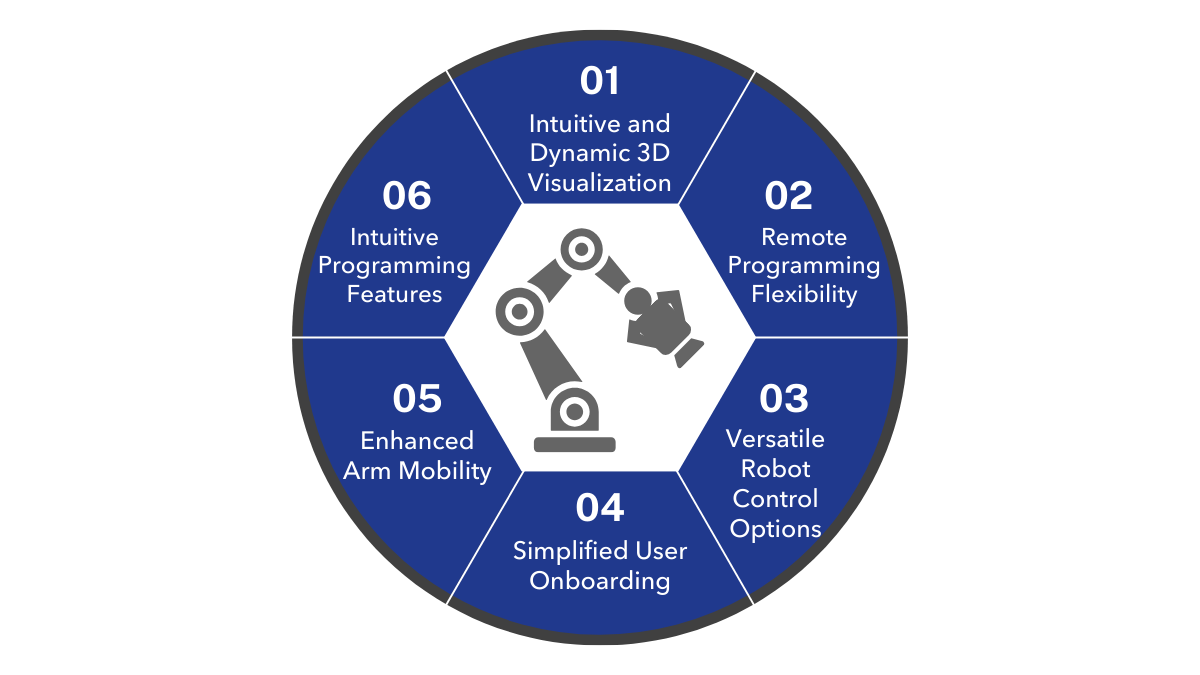 Case Study: Augmenting Robotic Arm Control through 3D Visualization ...