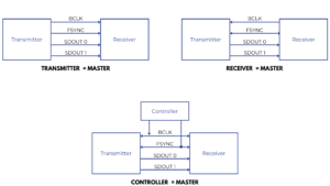 Comprehending I2S Protocol: A Pathway to Maximizing Audio Performance ...
