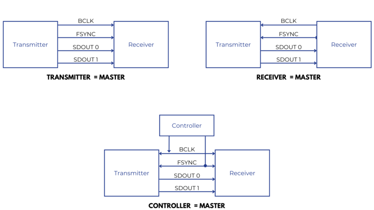 Comprehending I2S Protocol: A Pathway to Maximizing Audio Performance ...