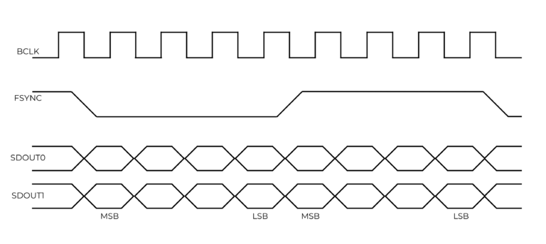 Comprehending I2S Protocol: A Pathway to Maximizing Audio Performance ...