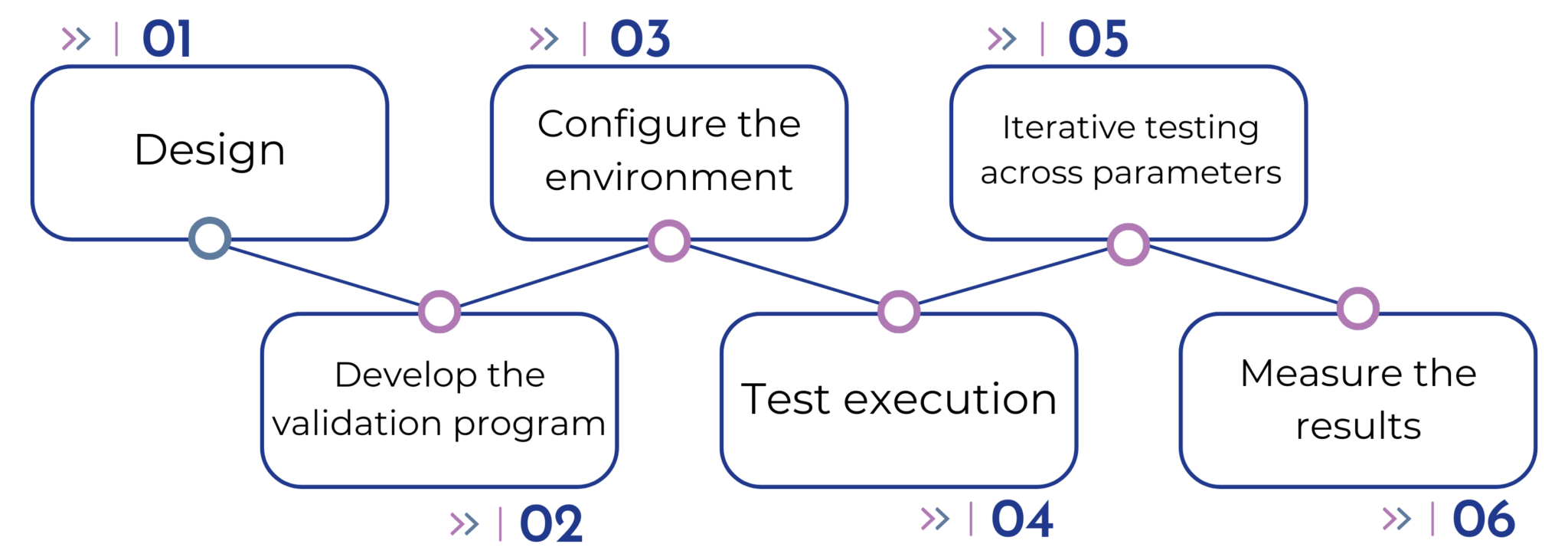 Revolutionizing Traditional Protocol Validation Soliton Technologies
