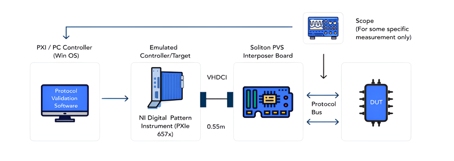 Revolutionizing Traditional Protocol Validation | Soliton Technologies