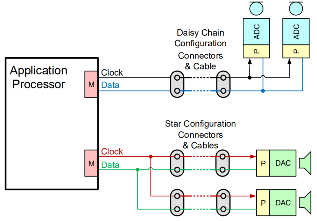 MIPI SoundWire®: Shifting the Paradigm of Audio Communication for Next ...