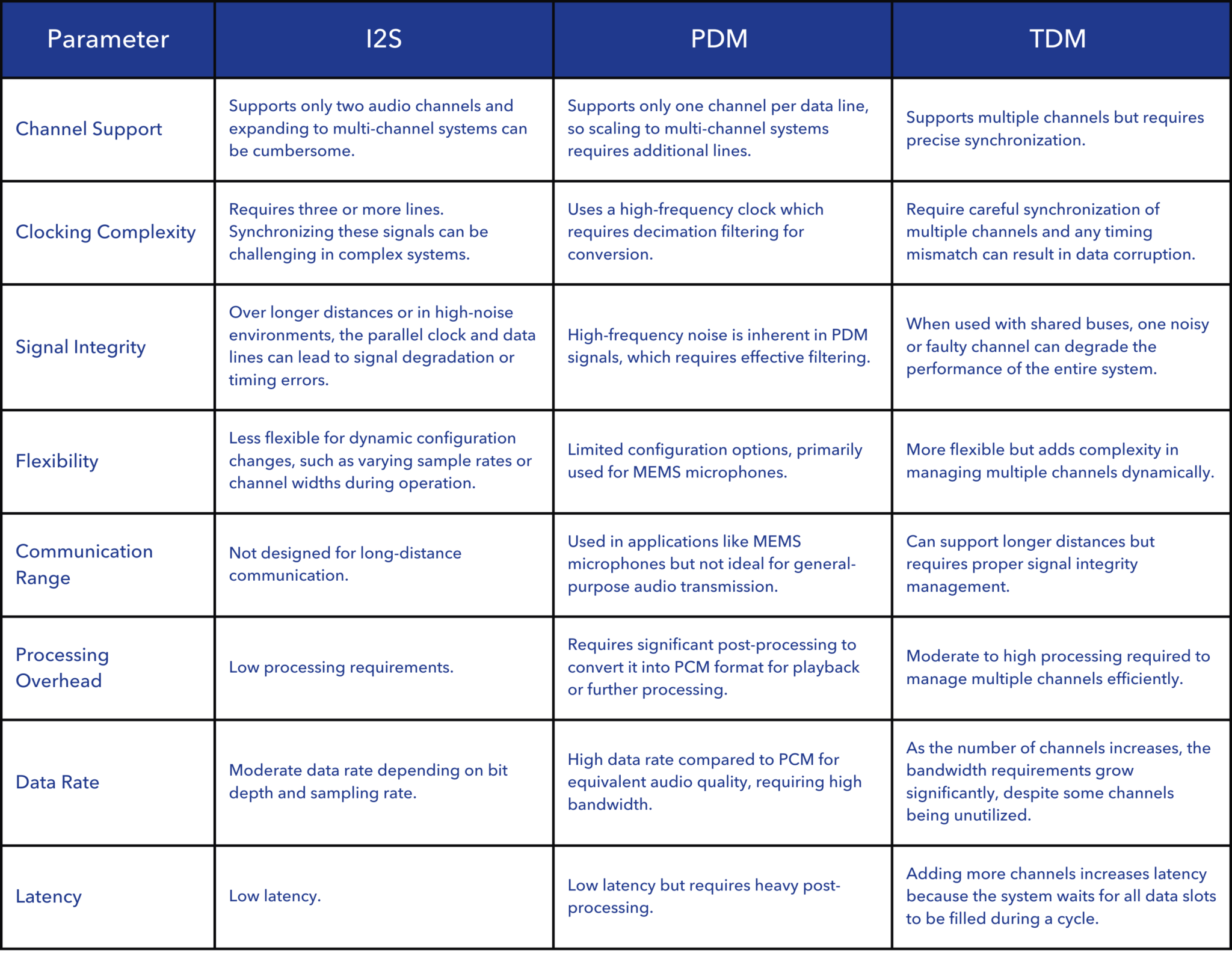 MIPI SoundWire®: Shifting the Paradigm of Audio Communication for Next ...