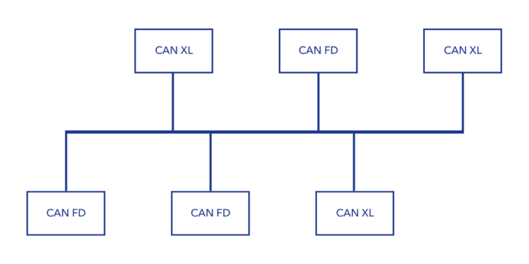 What Makes CAN XL the High-Performance Protocol for Modern Automotive ...